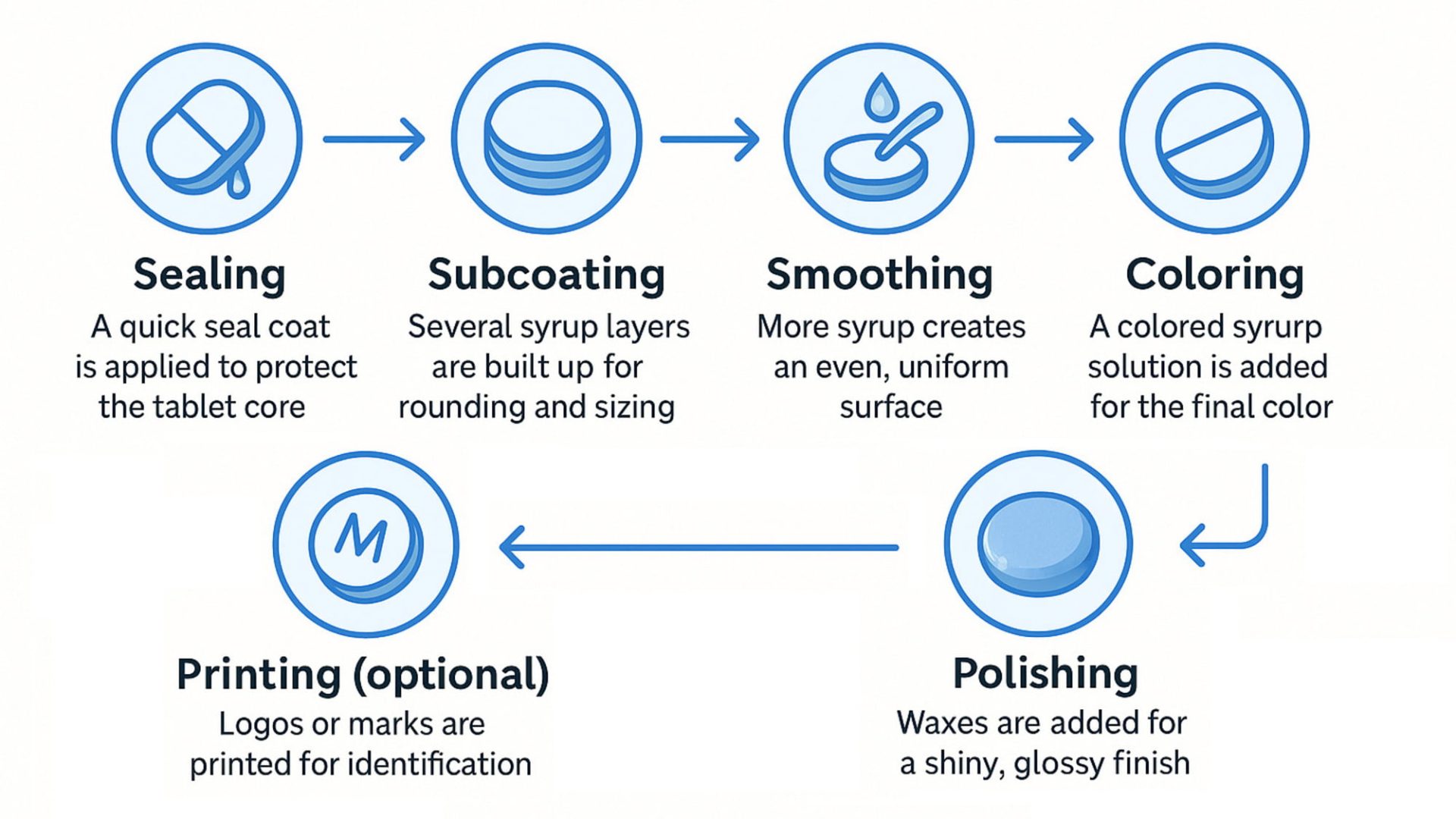 The Real Difference Between Sugar, Film, and Enteric Coating - Anxine